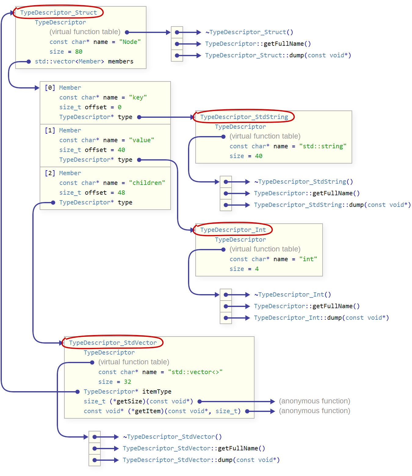 A Flexible Reflection System In C Part 1